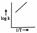A graph plotted between log k versus 1/T for calculating activation energy is shown by