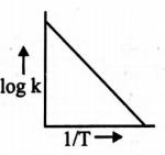 A graph plotted between log k versus 1/T for calculating activation energy is shown by