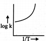 A graph plotted between log k versus 1/T for calculating activation energy is shown by