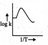 A graph plotted between log k versus 1/T for calculating activation energy is shown by