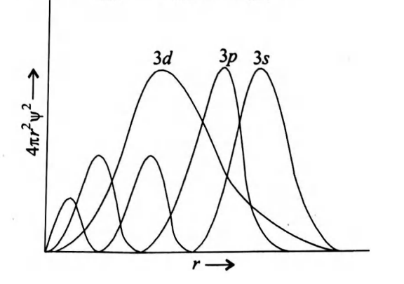 The radii of maximum probability for 3 s, 3 p and 3 d electrons are in ...