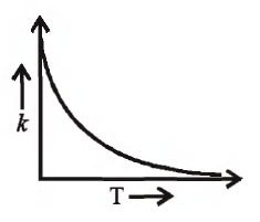 Plots showing the variation of the rate constant (k) with temperature ...