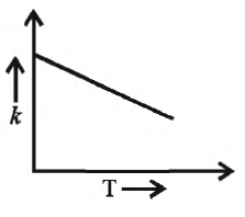 Plots showing the variation of the rate constant (k) with temperature ...