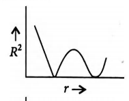 The probability distribution curve for 2s electron appears like