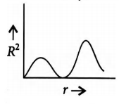 The probability distribution curve for 2s electron appears like