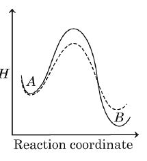 The enthalpy (H) of an elementary exothermic reaction, A leftharpoons B ...