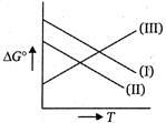 Δ G° vsT plot in the Ellinghams diagram slopes downwards for the reactions