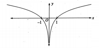 The area bounded by the curves y=loge x, y=loge|x|, y=|loge x|, and y ...