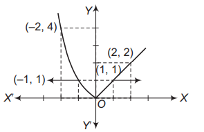 Statement I The function f defined by f(x)= begincasesx+2, x 0 endcases ...