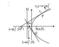Two mutually perpendicular tangents of the parabola y 2=4 ax meet the ...