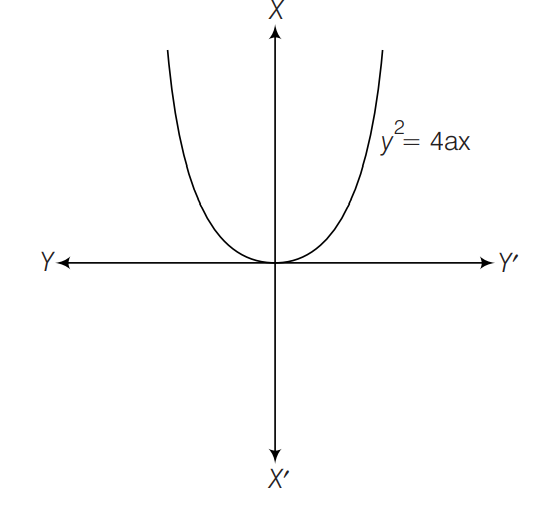 If the axes are rotated anticlockwise through an angle 90°, then the ...