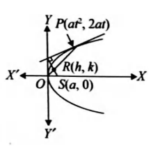 The straight lines joining any point P on the parabola y2=4 a x to the ...
