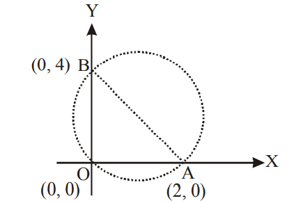 Find the equation of a circle which passes through the origin and makes ...