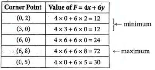 Corner points of the feasible region for an LPP are (0,2), (3,0), (6,0), (6, 8) and (0, 5). Let ...