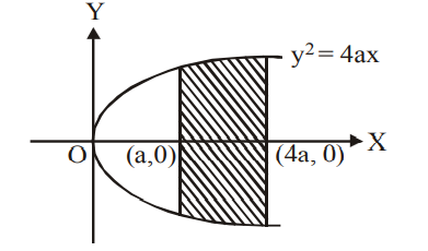 The area (sq. units) bounded by the parabola y2=4 a x and the line x ...