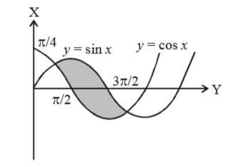The sine and cosine curves intersects infinitely many times giving ...