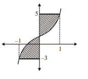Area enclosed by y=g(x), x=-3 and x=5 and x-axis where g(x) is inverse ...