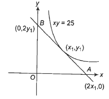 The tangent to the curve xy = 25 at any point on it cuts th
