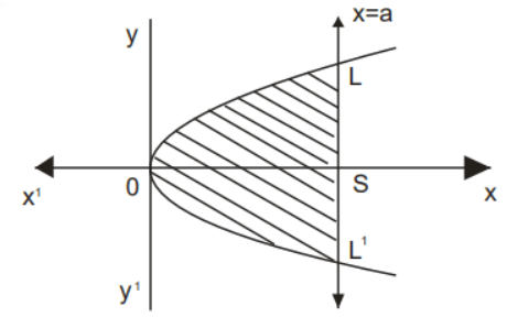 The area of the parabola y2=4 a x bounded by its latus rectum is