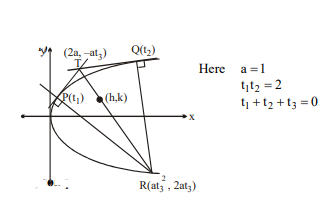 Let A be the vertex and L the length of the latus fectum of the ...