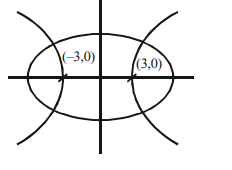 A hyperbola passes through the foci of the ellipse ( x 2/25)+( y 2/16 ...