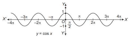 Choose correct statements from the following. I. Domain of cos x is R ...
