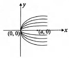 The differential equation representing the family of parabolas having ...