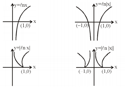 The area bounded by the curves y =ln x, y=ln |x|, y = |ln x| and y |ln ...