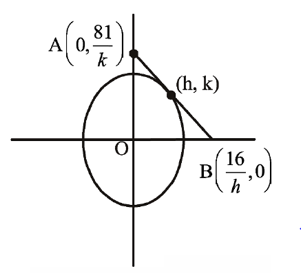 The minimum area of a triangle formed by any tangent to the