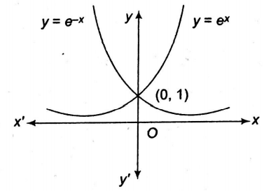 Let A= (x, y): y=ex, x ∈ R and B= (x, y): y=e-x, x ∈ R . Then,