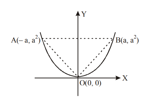 The figure shows as triangle AOB and the parabola y = x 2. The ratio of ...