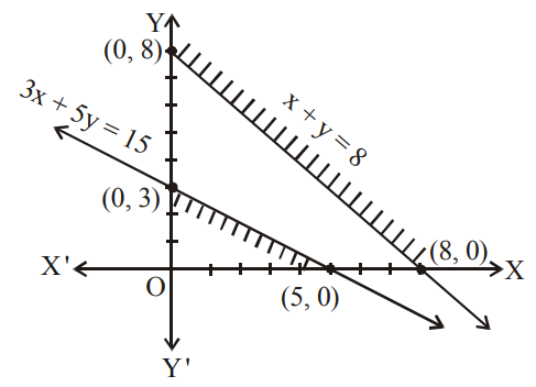 Consider: z=3 x+2 y Minimize subject to: x +y ≥ 8 3 x+5 y ≤ 15 x, y ≥ 0 ...
