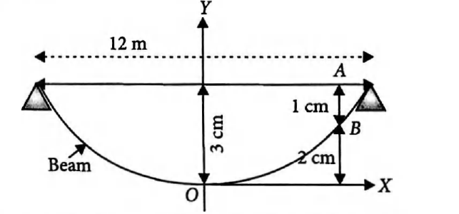 A beam is supported at its ends by supports which are 12 metres apart ...