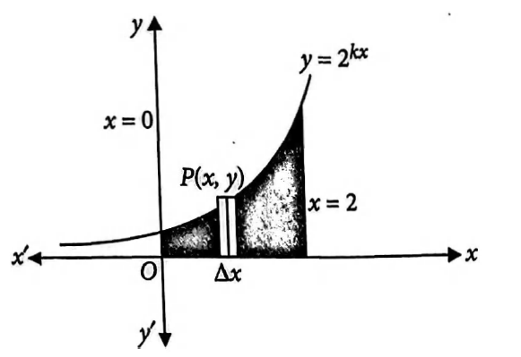 If the area above x-axis, bounded by the curves y = 2kx , x = 0 and x ...