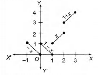 Draw a graph of the function y=[x]+|1-x|,-1 ≤ x ≤ 3 . Determine the ...
