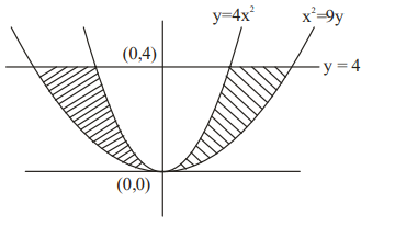 The area of the region enclosed by y ≤ 4 x 2, x 2 ≤ 9 y and y ≤ 4, is ...