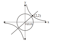 Let y=f(x) be a curve C1 passing through (2,2) and (8, (1/2)) and satisfying a differential ...