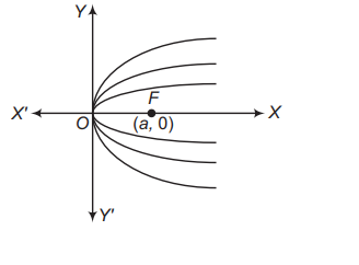 The differential equation representing the family of parabolas having ...