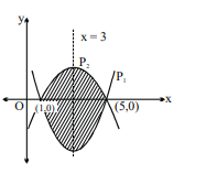 If x-axis is the latus rectum of the parabola P1: 4 y-x2+a x+b whose ...
