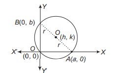 The equation of the circle passing through (0,0) and making intercepts ...