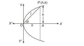 The length of the line segment joining the vertex of the parabola y2=4 ...