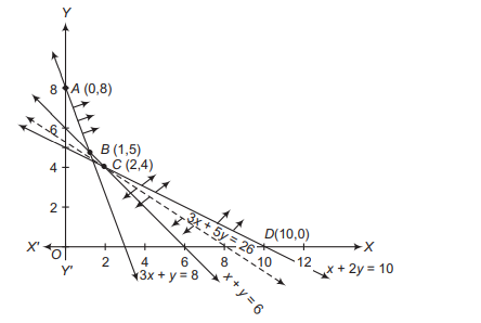 If Z=3 x+5 y subject to the constraints x+2 y ≥ 10 x+y ≥ 6 3 x+y ≥ 8 x ...