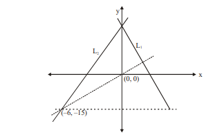 The positive integral value(s) of ' p ' for which the origin lies ...