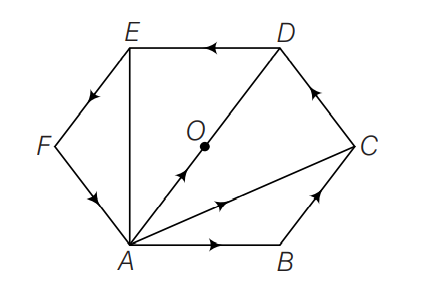 A B C D E F is a regular hexagon whose centre is O. Then, AB + AC + AD ...