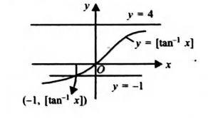 The value of x satisfies the inequality [tan-1 x]2 - 2[tan-1 x] - 3 le ...