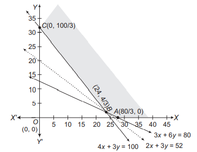 A diet is to contain atleast 80 units of vitamin A and 100 units of ...