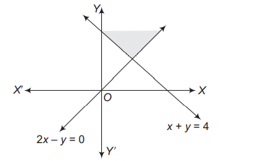 Which of the following is/are true? I. The graphical solution of the ...