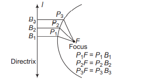 As all points of parabola are equidistant from a fixed line and fixed ...