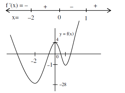 The number of distinct real roots of the equation 3 x4+4 x3-12 x2+4=0 is