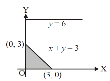 The region represented by the inequation system x, y ge 0, y le 6, x ...